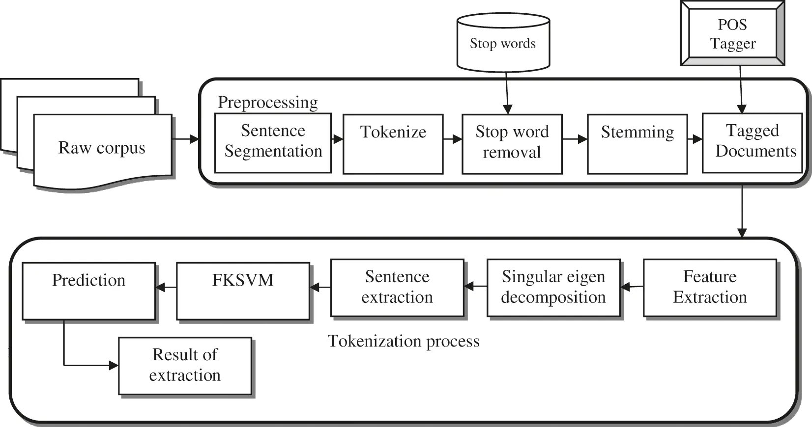 Latent Semantic Based Fuzzy Kernel Support Vector Machine for Automatic Content Summarization