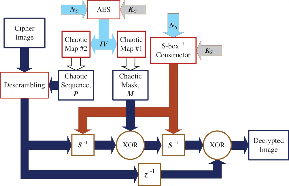 Efficient Medical Image Encryption Framework against Occlusion Attack