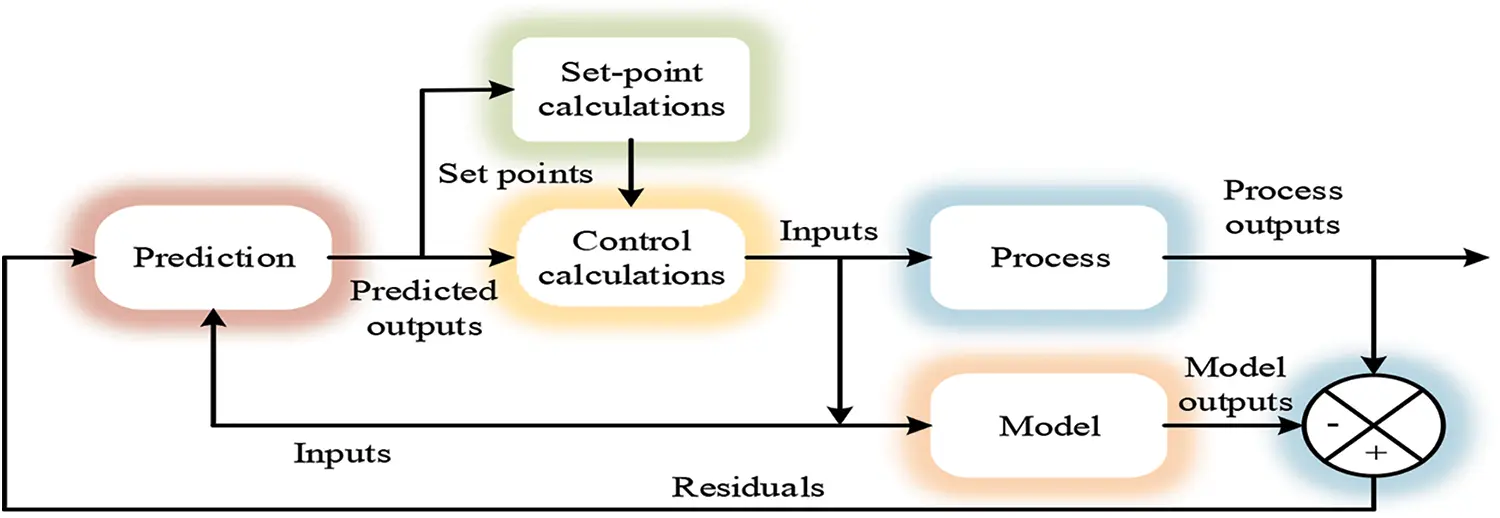 Effective Energy Management Scheme by IMPC