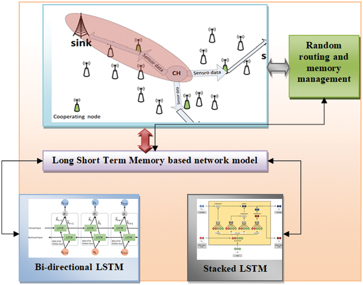 IASC | Free Full-Text | Routing with Cooperative Nodes Using Improved Learning Approaches
