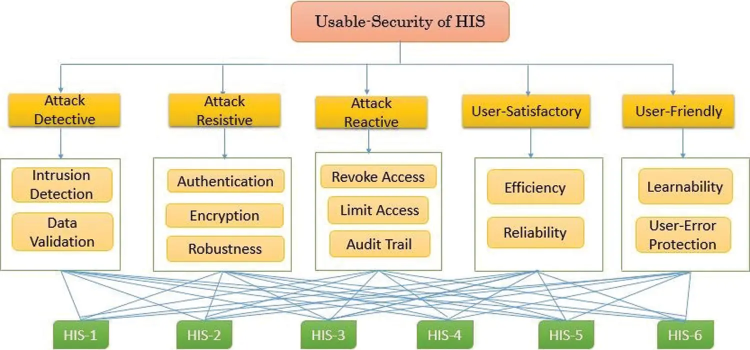 Multi-Level Hesitant Fuzzy Based Model for Usable-Security Assessment