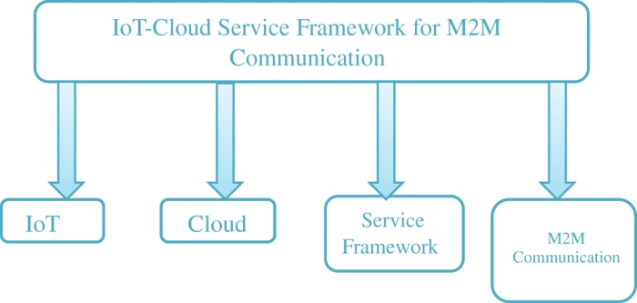 cloud computing diagram in iot