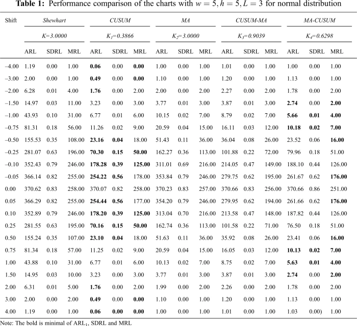 exponential distribution table