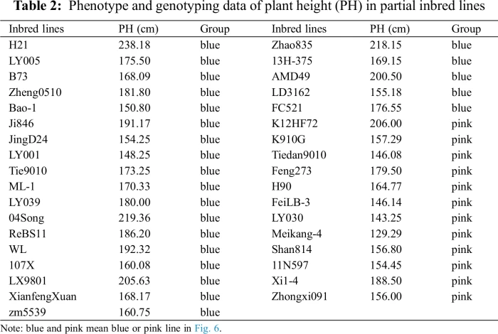 plant phenotype data
