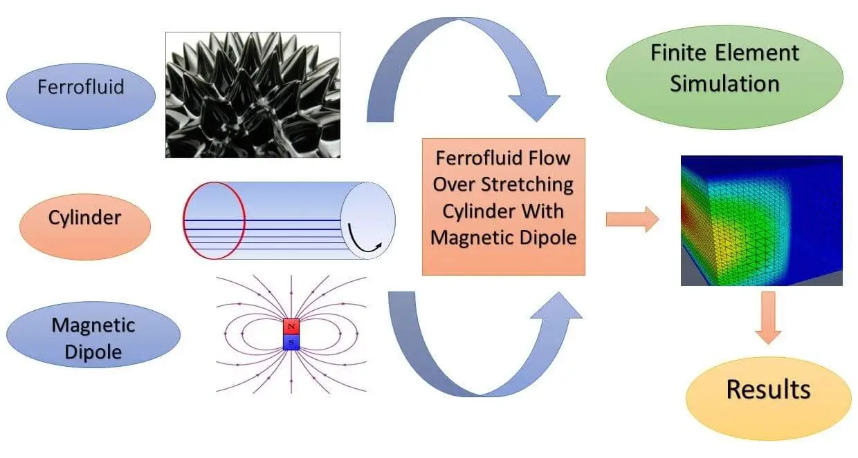 FDMP-Fluid Dynamics & Materials Processing | An Open Access Journal from Tech Science Press