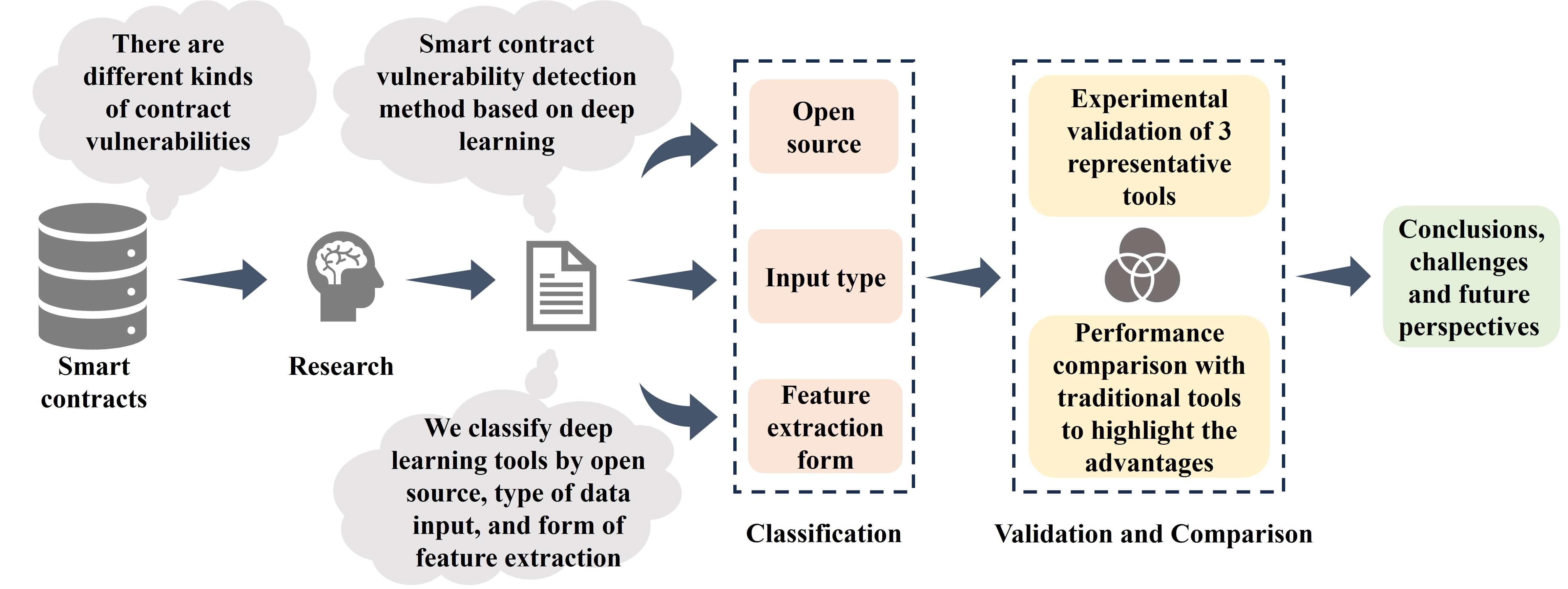 Cmes A Review Of Deep Learning Based Vulnerability Detection Tools For Ethernet Smart Contracts